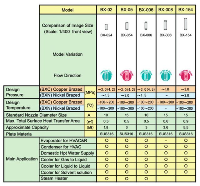 Thiết bị trao đổi nhiệt hàn kín Hisaka BX-20 - Phân phổi bởi Hesco Ltd
